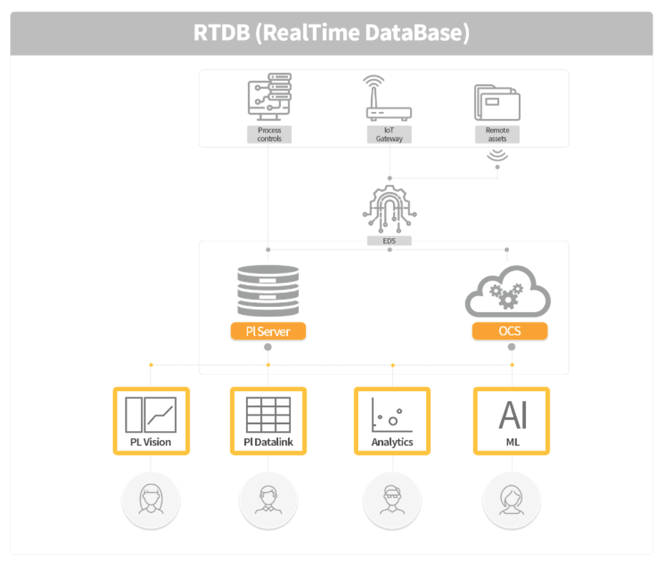 전 세계 점유율 1위 RTDB 솔루션, PI System – 이삭엔지니어링(주)